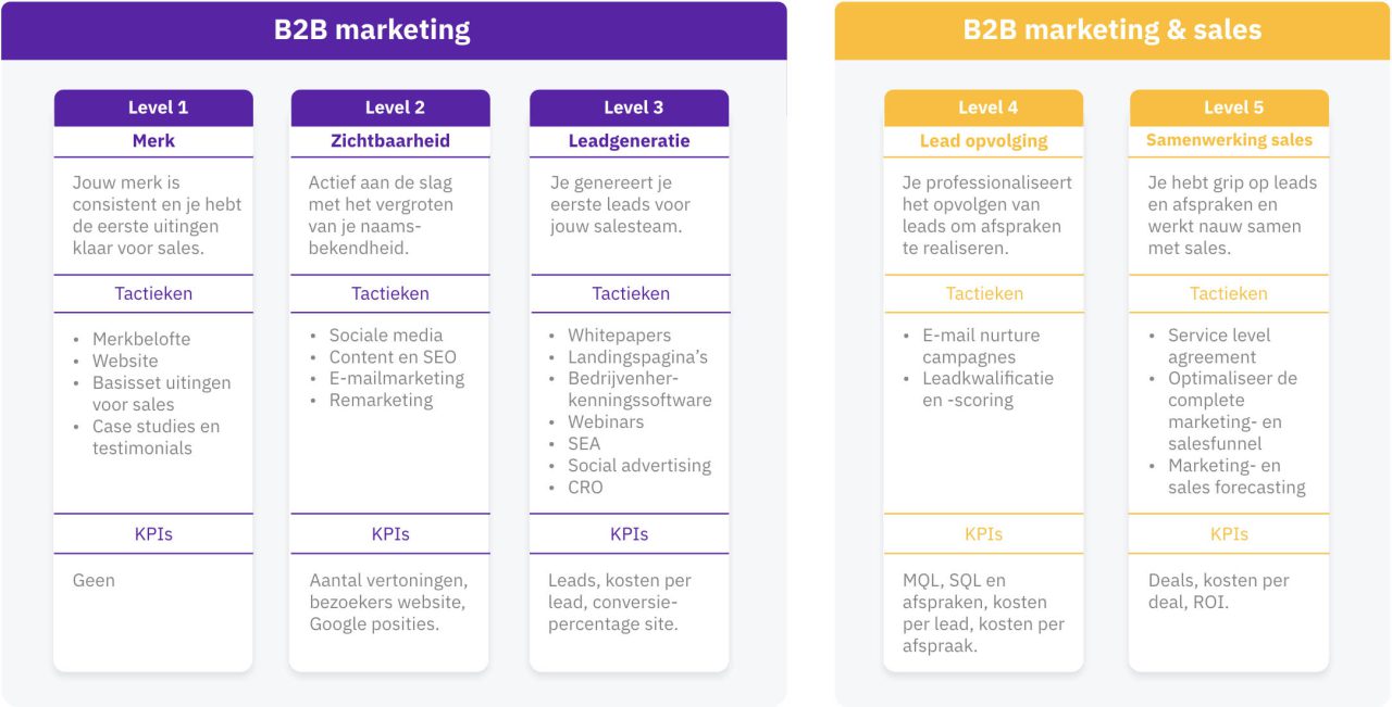 Een voorbeeld marketingplan voor de B2B (met template én case)