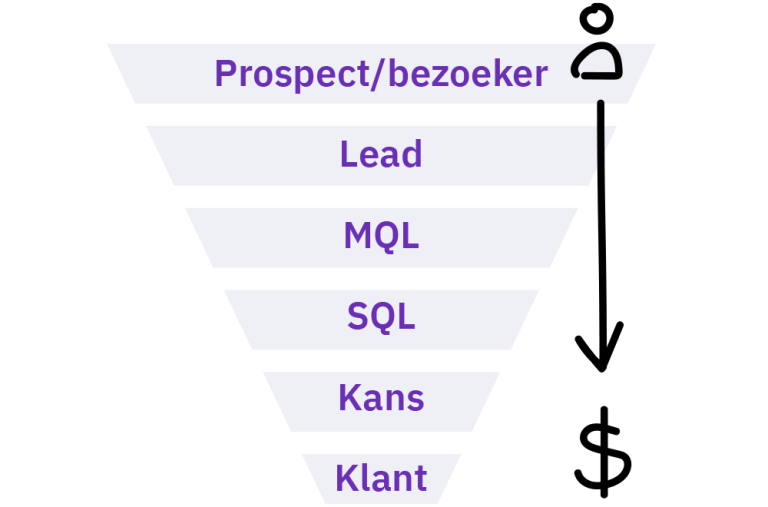 Wat is een Sales Qualified Lead (SQL)? • Online Succes • B2B leadgeneratie